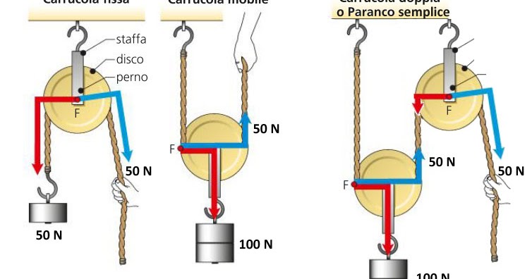 Tecnologia e Disegno: Carrucola doppia