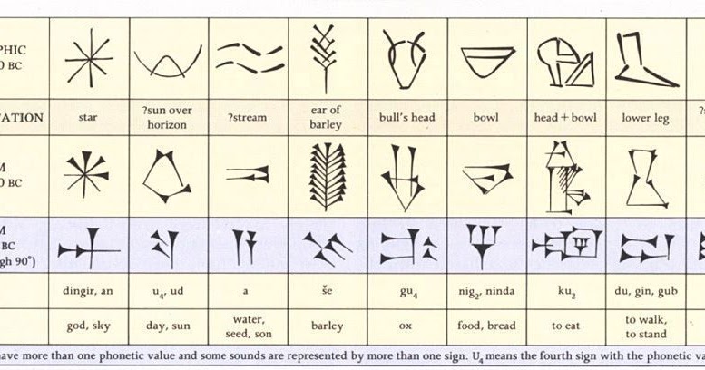 Individuals and Societies: Cuneiform Writing Symbols