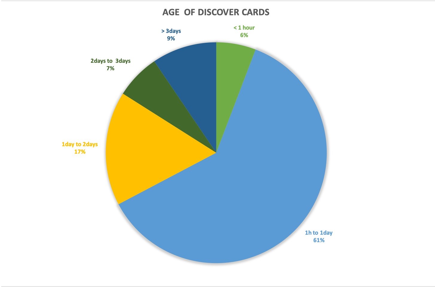 For how long, a story typically lasts on Google Discover feed?