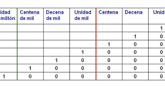 Unidades Decenas Centenas Y Millares
