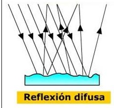 Fisica optica 1: Reflexion de la luz