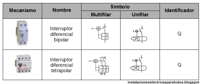 Instalaciones Eléctricas Para Todos: Interruptor Diferencial