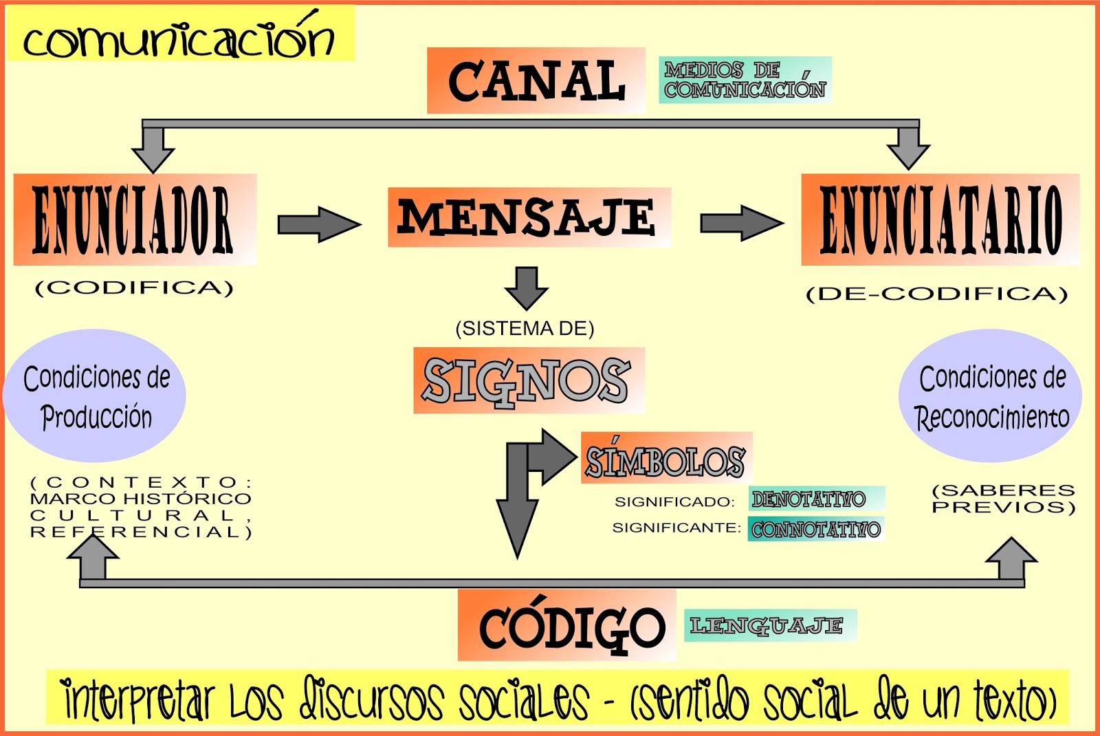 COMUNICACIÓN Y MEDIOS: CLASE 1: ESQUEMA DE COMUNICACIÓN