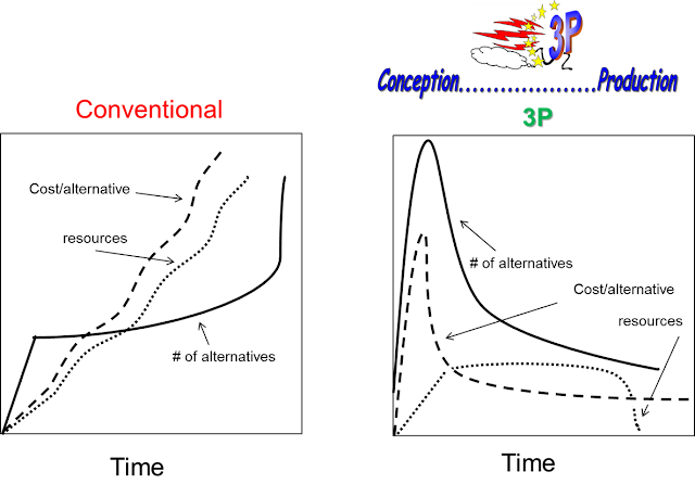 Lean Manufacturing & Six Sigma : 3P Production Preparation Process ...