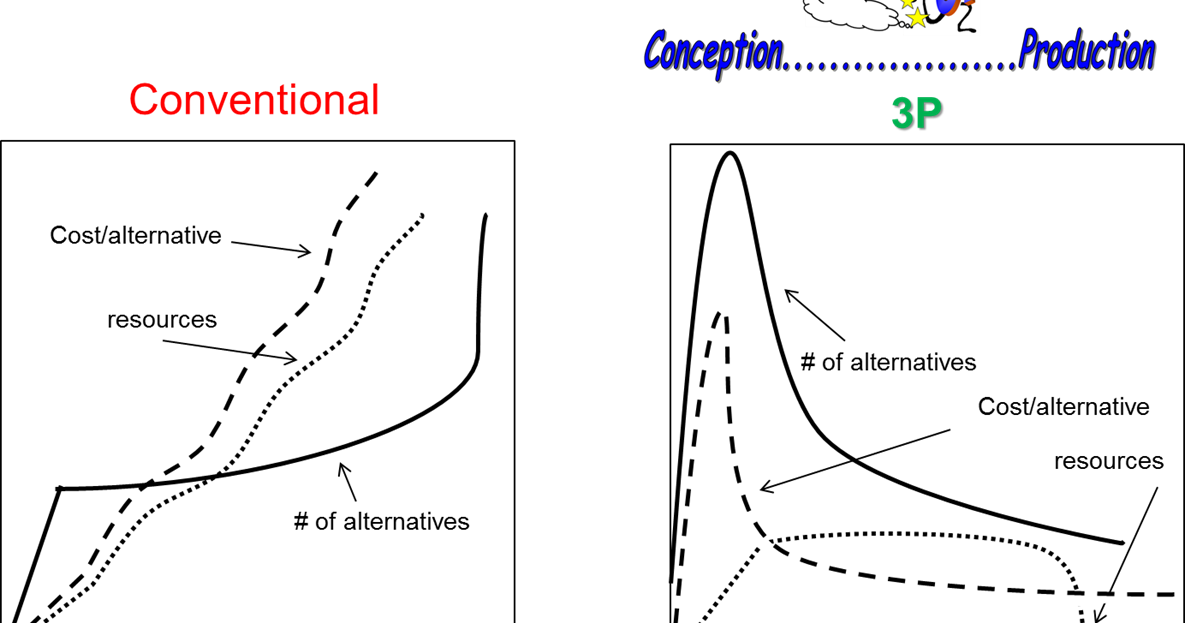 Lean Manufacturing & Six Sigma : 3P Production Preparation Process ...