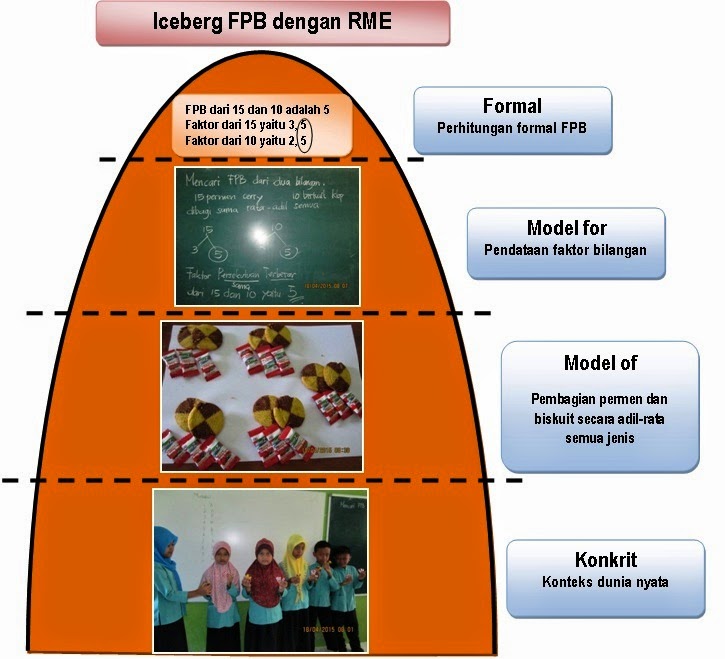 umiwuryanti: ICEBERG FPB MELALUI RME