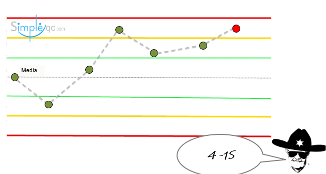 SimpleQC.com: Las Reglas de Westgard (nuevas)