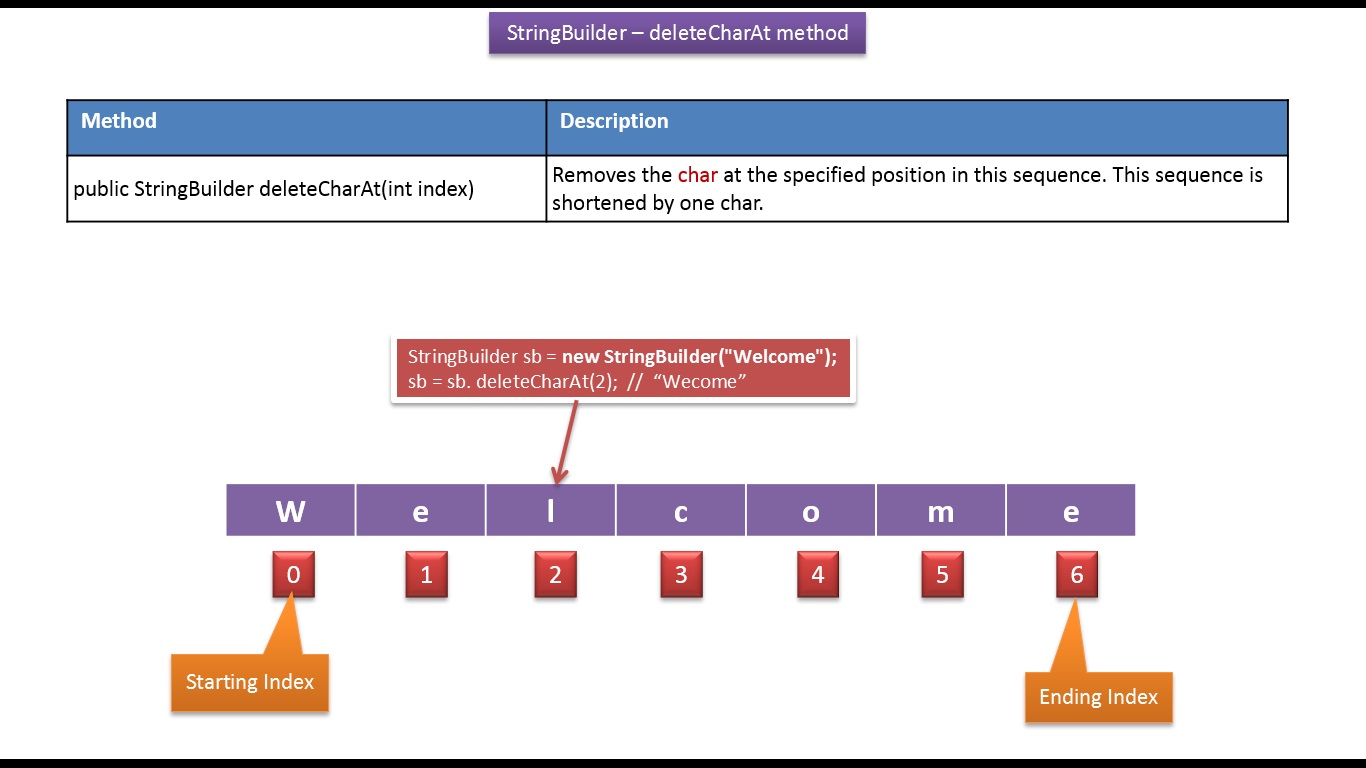 Java Ee Java Tutorial Java Stringbuilder Deletecharatint Index Method