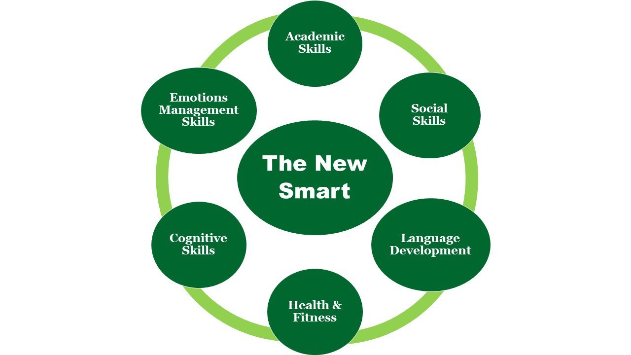 Ayesha's Innovations: Smart Skills: Thinking Smartly