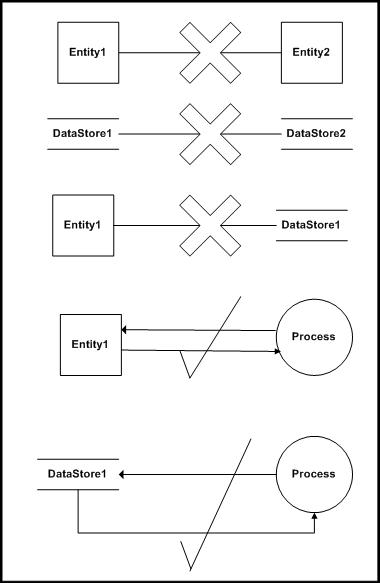 ICT Notes: Data Flow Diagram