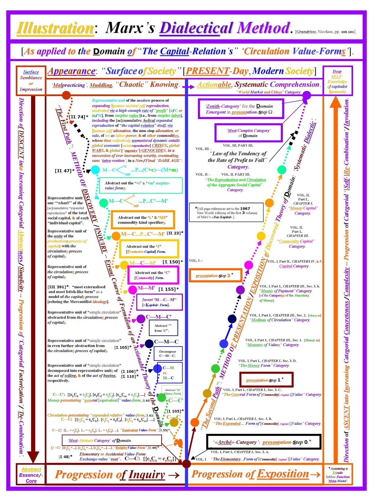 F.E.D. Dialectics: Enhanced Diagram -- Marx’s Dialectical Method.