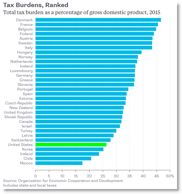 Time-Price-Research: Tax Burdens in OECD Countries | U.S. Among the Low ...