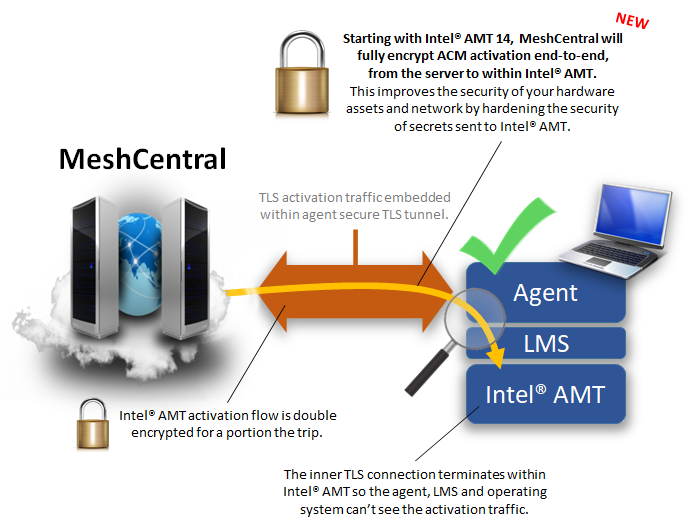 MeshCentral - Intel AMT security and activation improvements