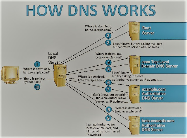 What a DNS server is and how it works explained ~ Techno Trickss
