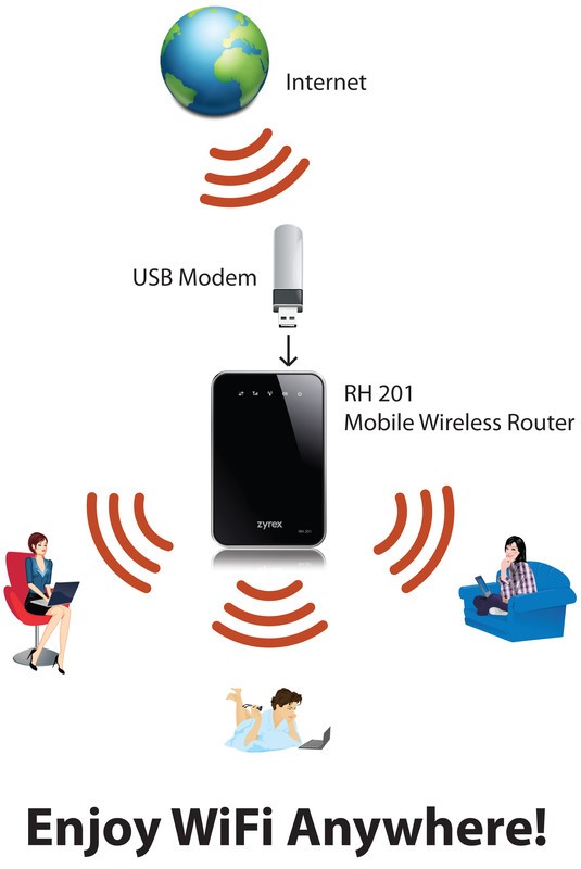 Zyrex Mobile Wireless Router RH 201 | MAS BOIM
