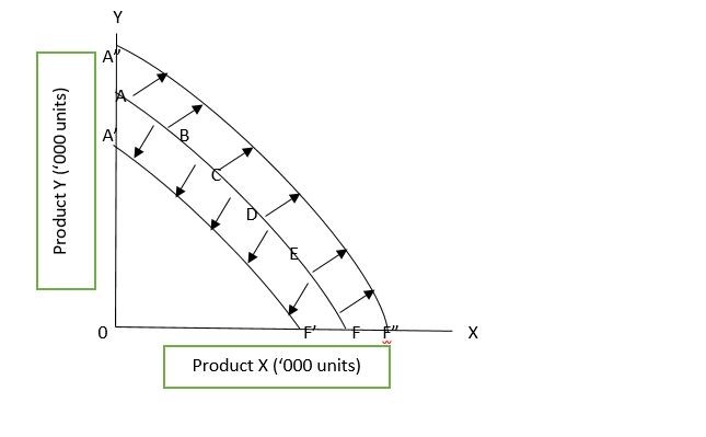 BUSINESS ADMINISTRATION AND MANAGEMENT STUDIES: PRODUCTION POSSIBILITY ...