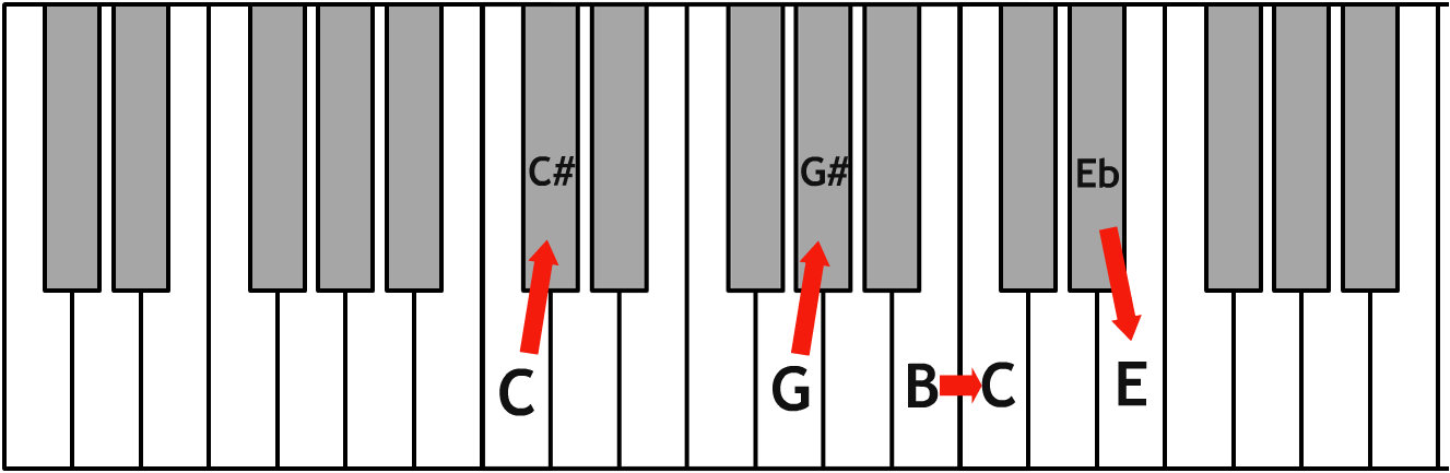 MinorSociety.com - How To Play Piano And Guitar: Piano Lesson #1: How ...