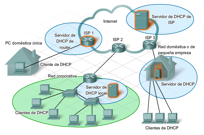 DBR - Orlando CS: 5.3.2. Servidor DHCP