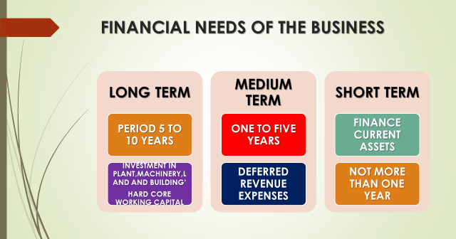 ECONOMICS,COMMERCE AND MANAGEMENT: TYPES OF FINANCING /LONG TERM SOURCE ...