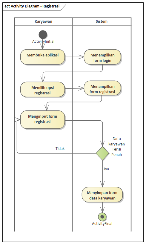 Tugas RPL Pertemuan 5 - Diagram Penggajian