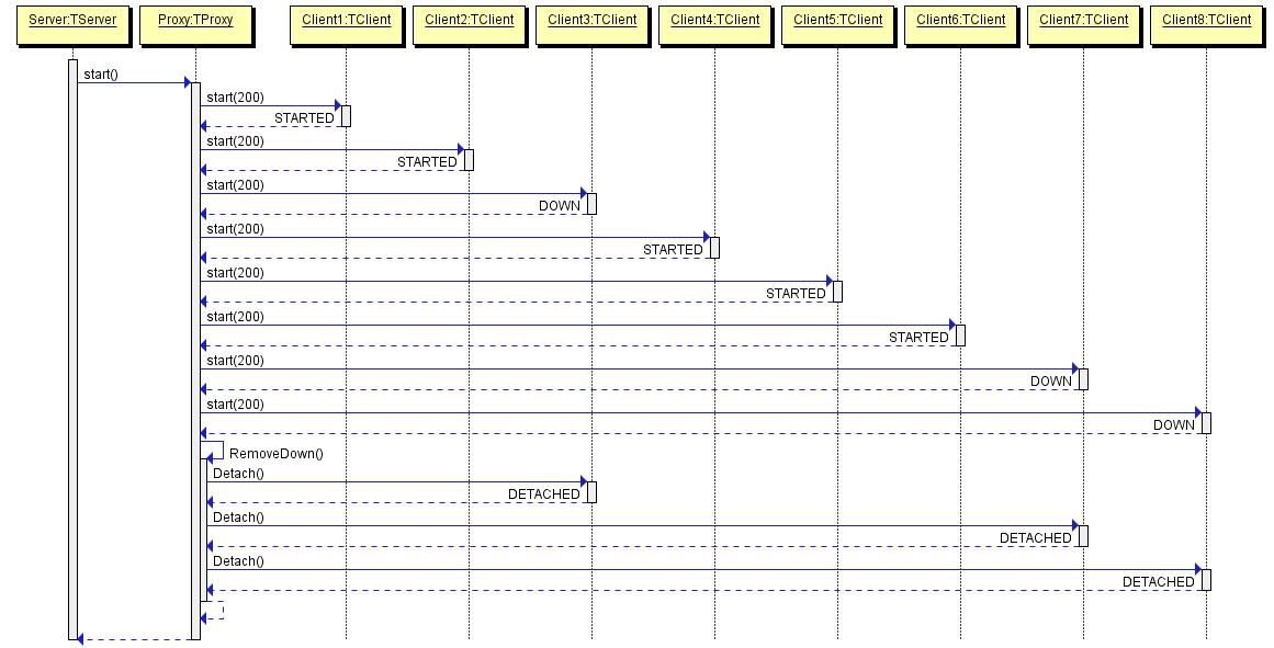 Using Quick Sequence Diagram Editor Sdedit In Your Delphi Applications