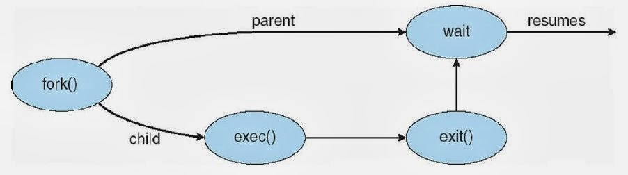 Joyqul's note for computer science: [IOS] Ch3 Process Concept