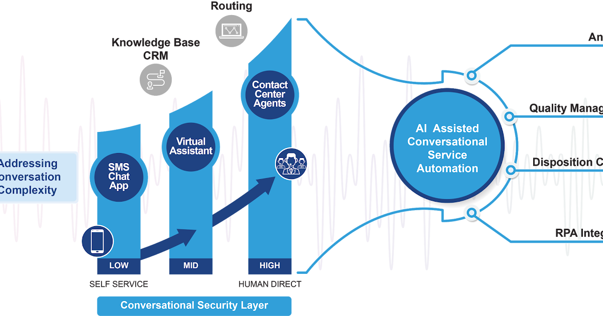 Contact Centre Evolution Has (already) Begun