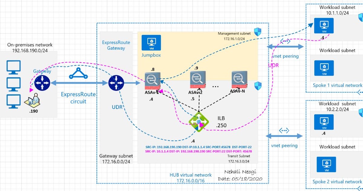 Nehali Neogi: Scalable layer-4 NVA Design in Azure