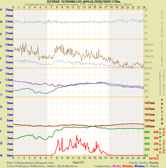 Mapas y gráficos climatológicos: Gráficos cincominutales febrero 2020