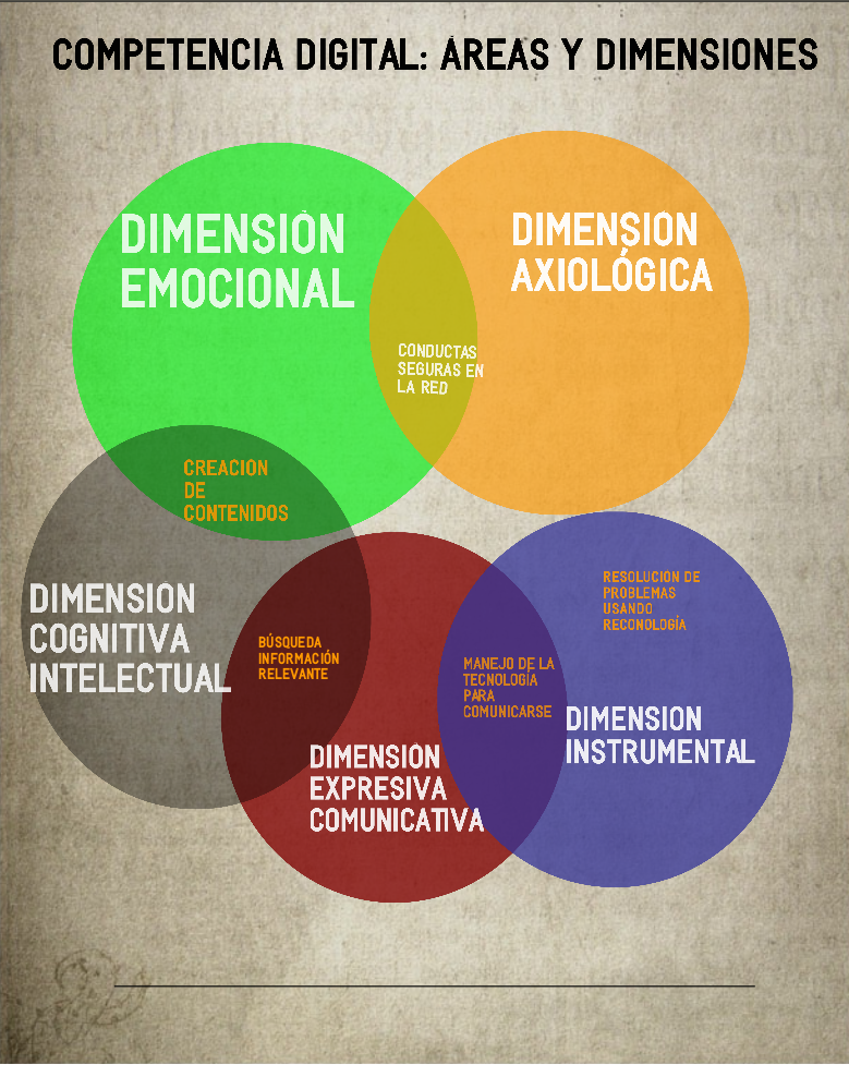 Proyecto42JdM: ´Areas y dimensiones de la Competencia Digital
