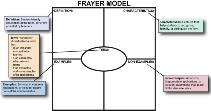 HHS: Vocabulary Enrichment Resources: Frayer Model