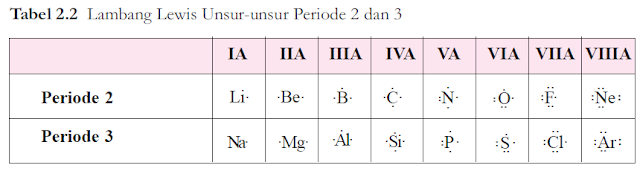 Bagaimana Konfigurasi Elektron Gas Mulia dan struktur ikatan ion serta ...