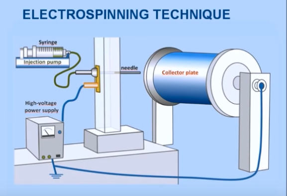 Electro spinning of Nano fibers