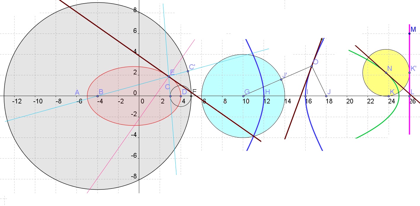 Curvas cónicas: Las cónicas