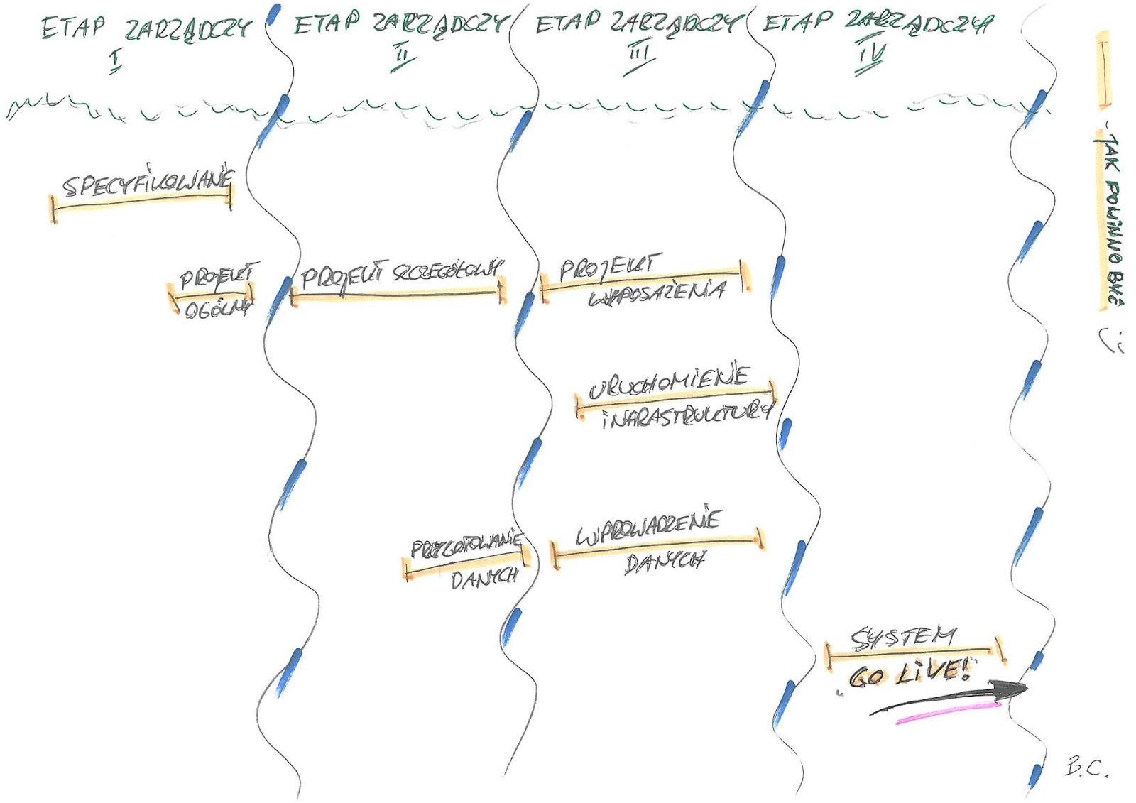 Zarządzanie Bardziej Zwinne - Even More Agile Management: Etapy / Stages