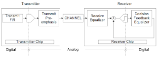 Test Happens - Teledyne LeCroy Blog: Introduction to Channel Equalization