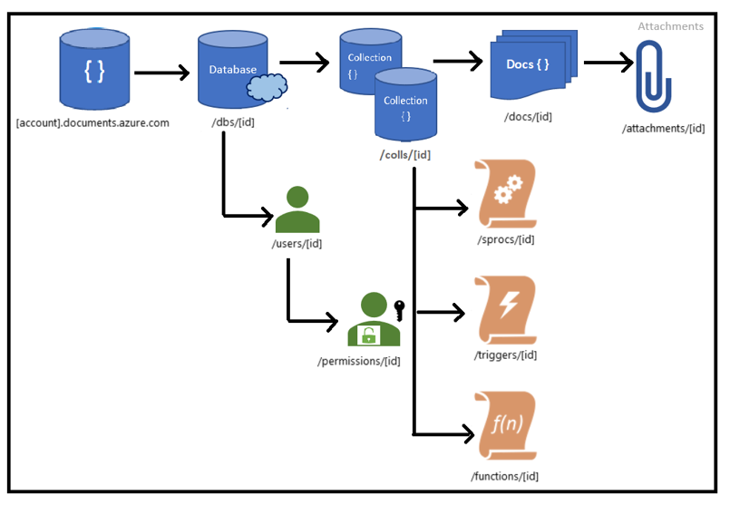Get Started With Azure Cosmos Db Sql Api