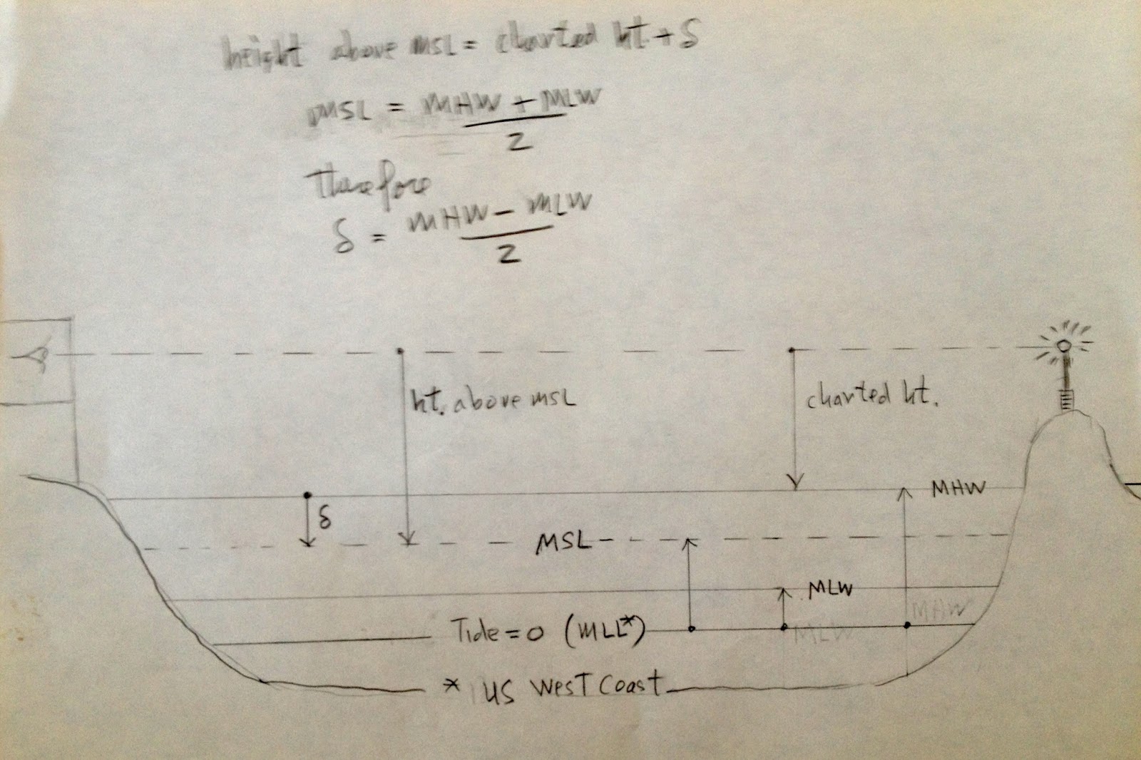 David Burch Navigation Blog: Mean Sea Level, Tides, and Barometers