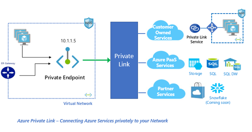 Announcing Azure Private Link | Microsoft Online Guide