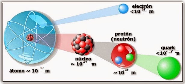 APRENDIENDO CIENCIAS: TAMAÑO DE ÁTOMOS