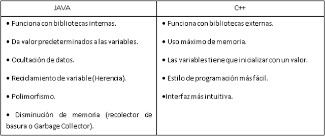 Entry N°3: Comparación de Java con C++