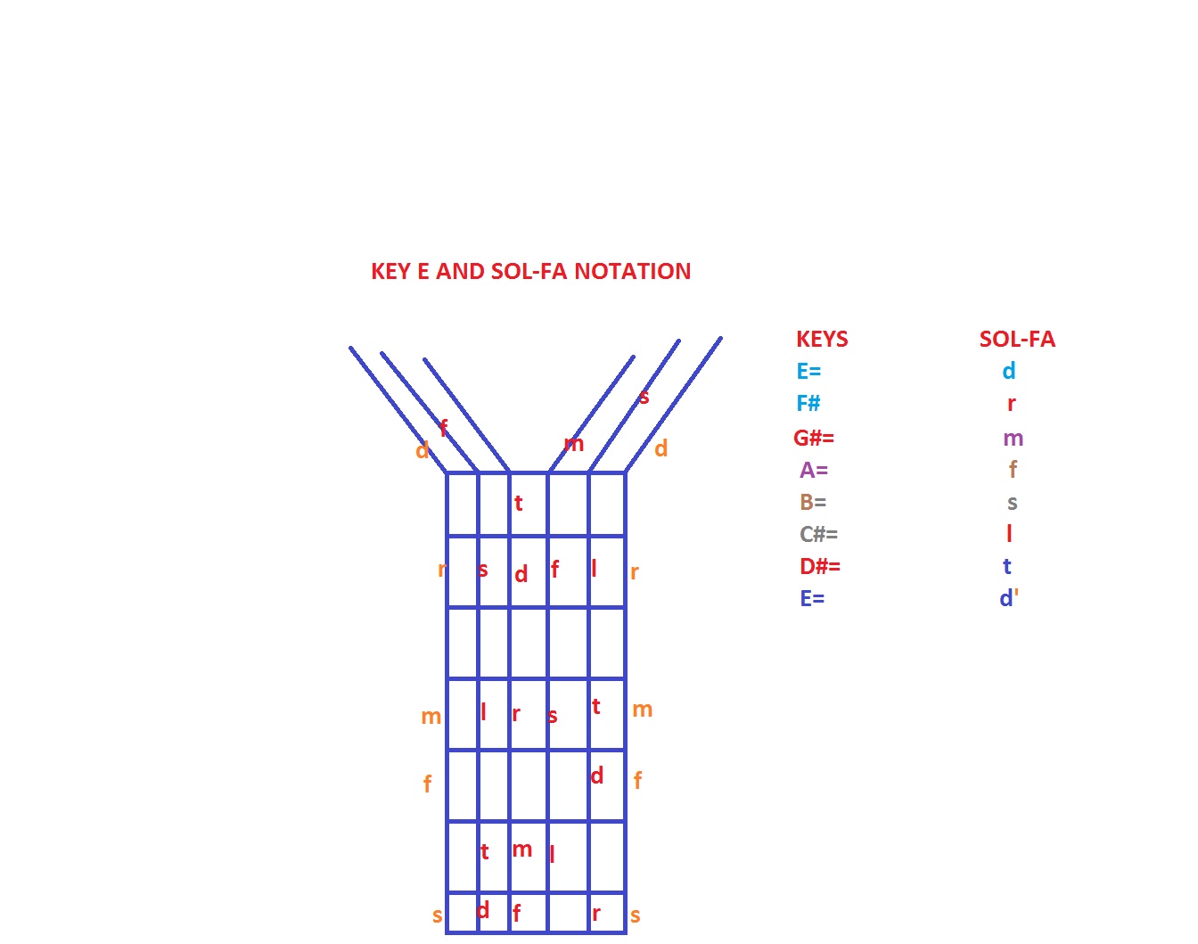 SOLFA-NOTATION AND GUITAR: KEY E SOL-FA NOTATION AND THE CORRESPONDING KEYS