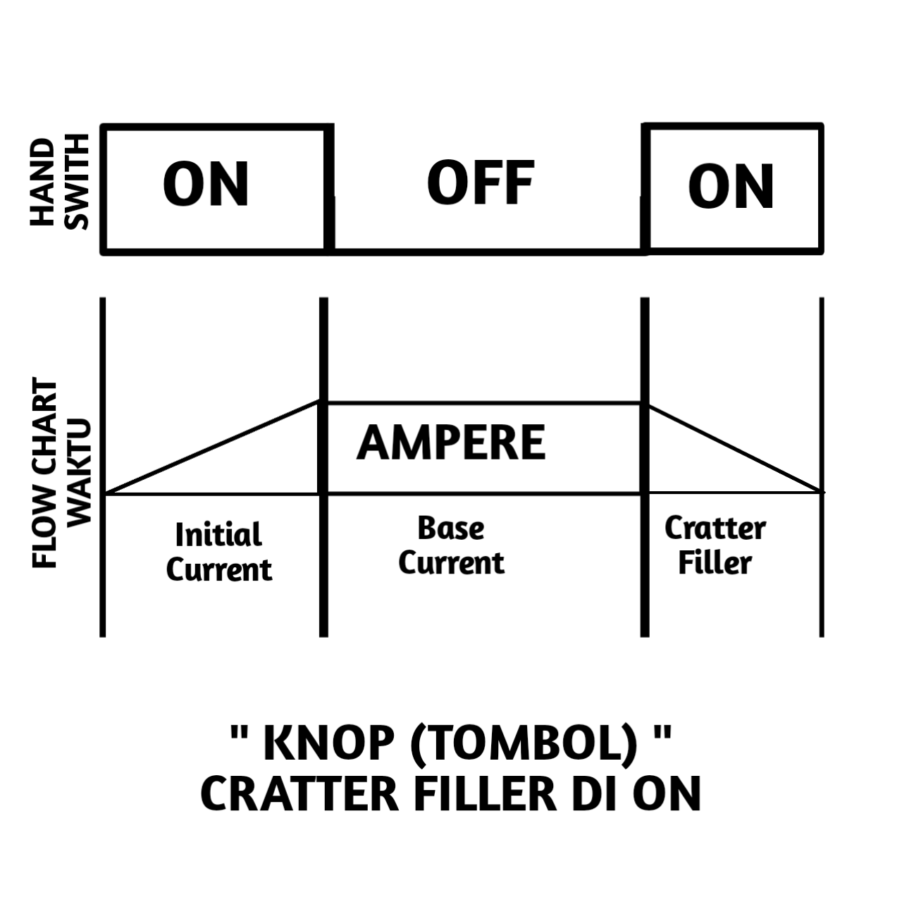 Blog Tentang Mesin Las: FLOW PROSES KELUARAN API PENGELASAN PADA WAKTU ...