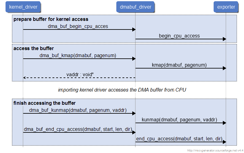 Running Down A Dream Dma Buffer Sharing