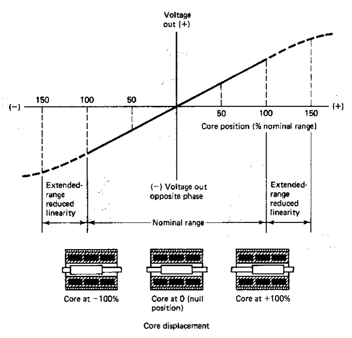 Memahami Sensor Mekanis - LVDT (Linear variable Differential ...