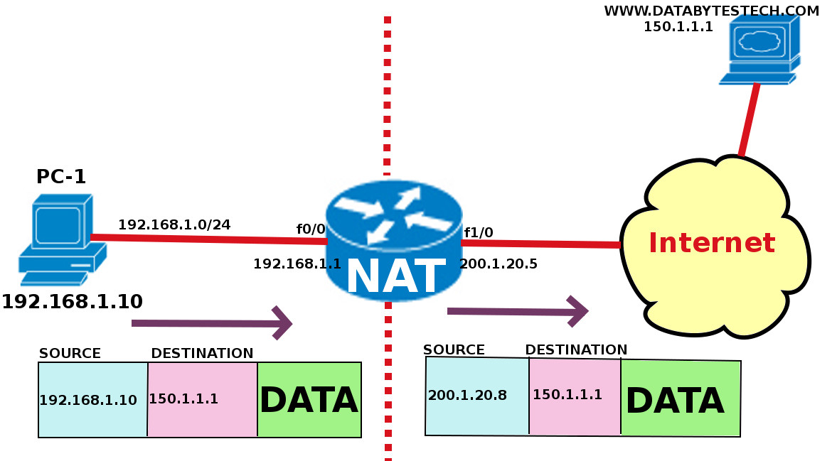 DATABYTESTECH: NAT(Network Address Translation)