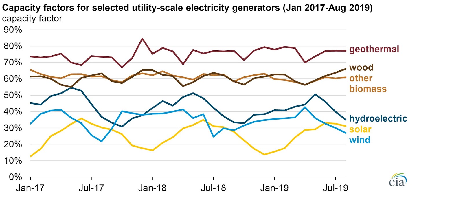 USA: Geothermal Capacity Factor Averages 76% the Highest Among ...