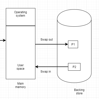 OS theory concept map