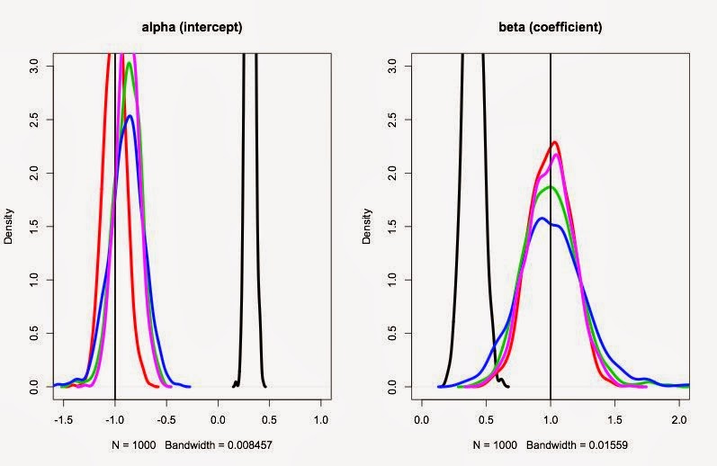 random dispersal: （旧サイトより移行）連続量を単位あたりに直してGLMする場合の対処：gaussian("log ...
