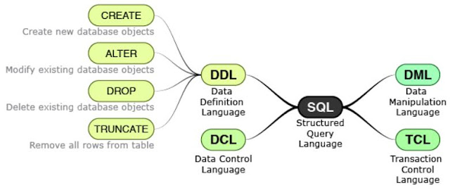 Assignments DDL Statements - DBMS Tutorial 5.1 - BlogLearner